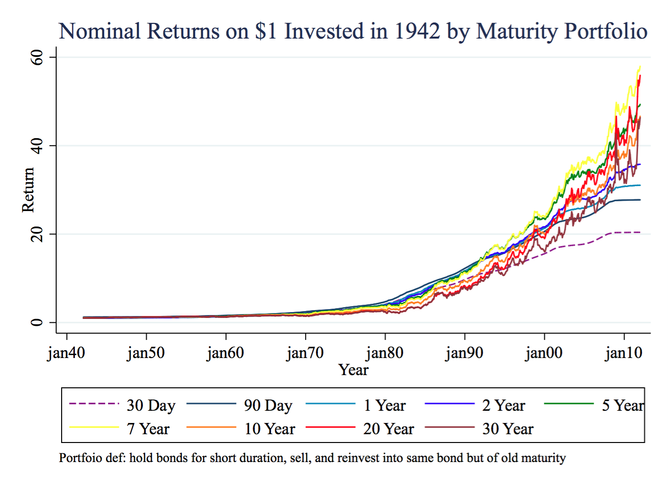Corrections: Page One: Bond Maturity Portfolios