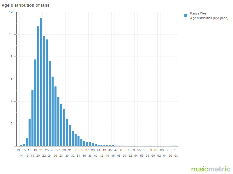 A2 Media: Research - Demographic Data: Kanye West