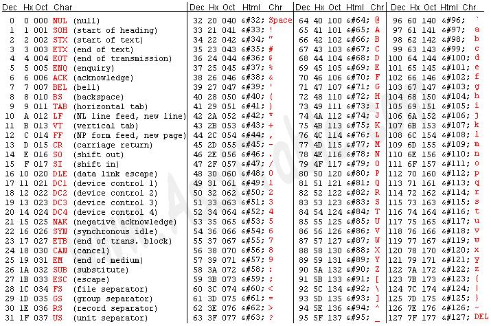 Rookie Worker 轉貼 Ascii字元碼對照表 Cc C Web Html