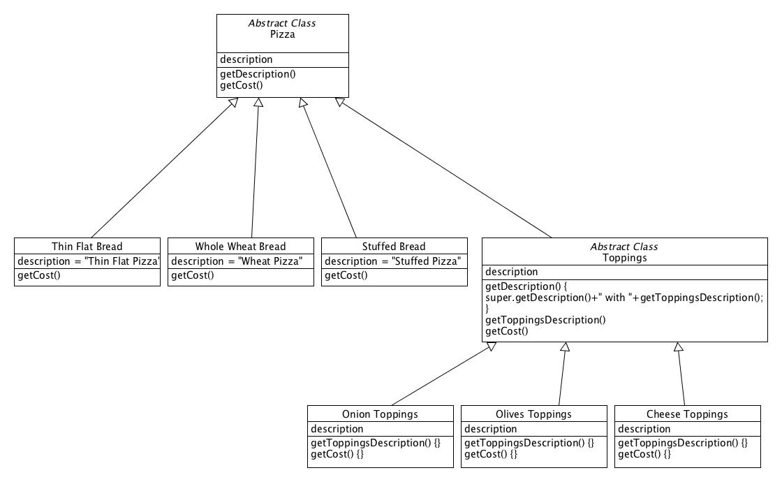 Design Patterns: Decorator Design Pattern
