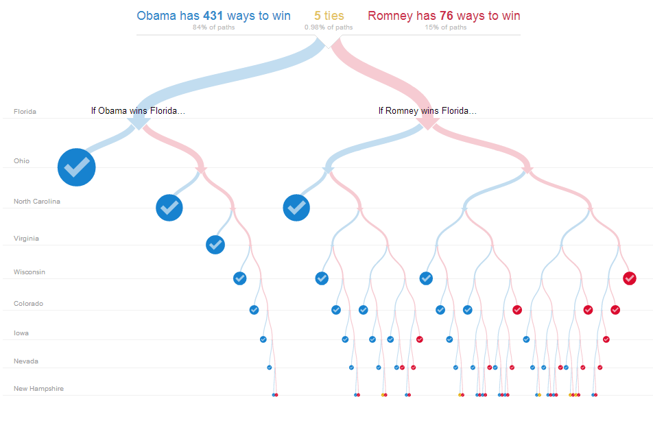 Election Decision Tree