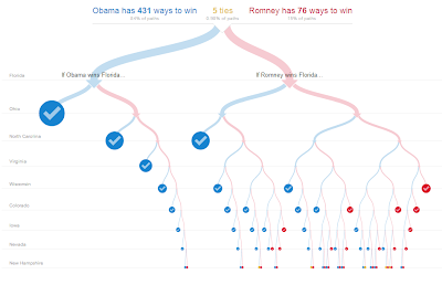 Election Decision Tree