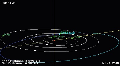 Sciency Thoughts: Asteroid 2013 UJ9 passes the Earth.