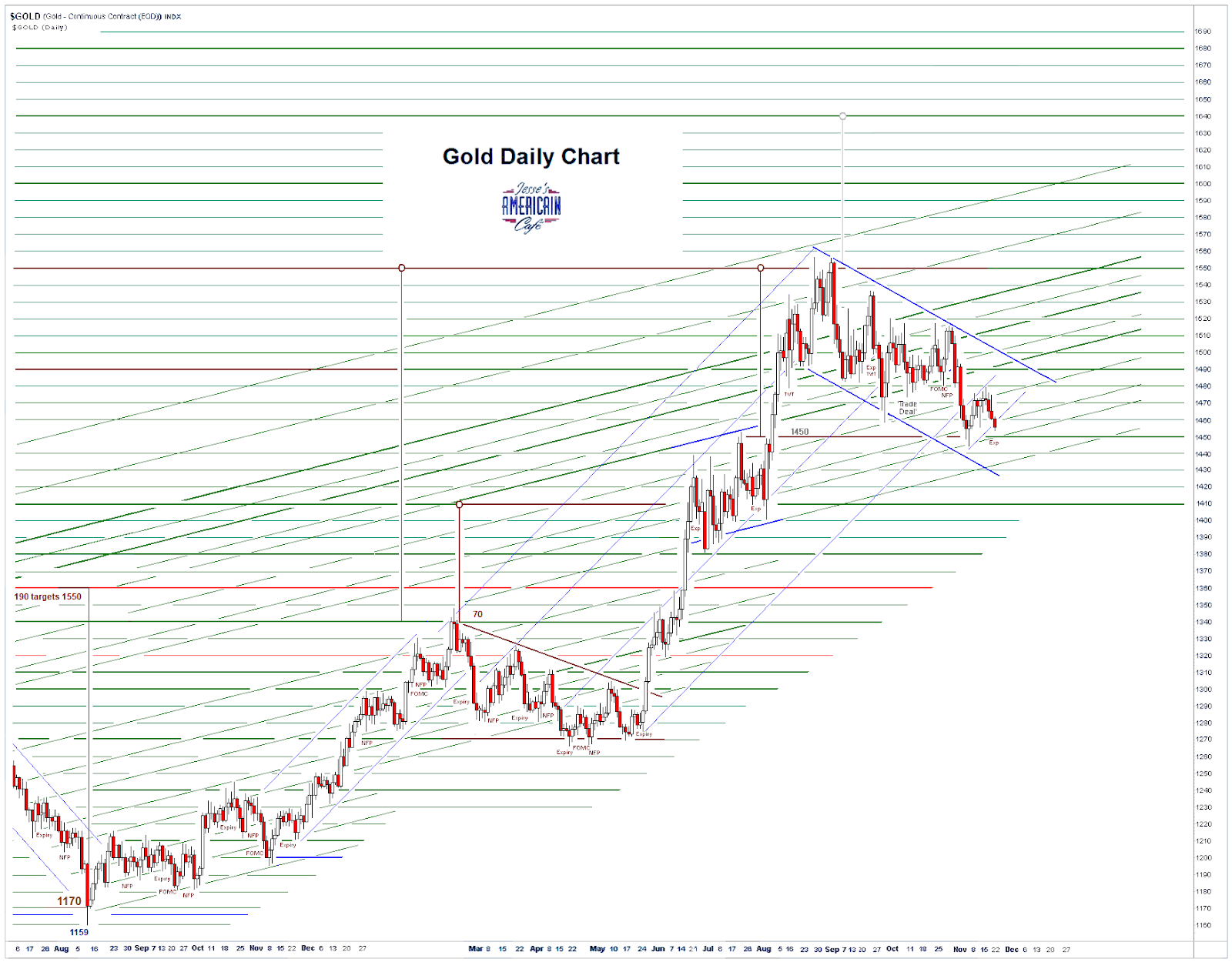 Jesse's Café Américain: Stocks and Precious Metals Charts - Chasing ...