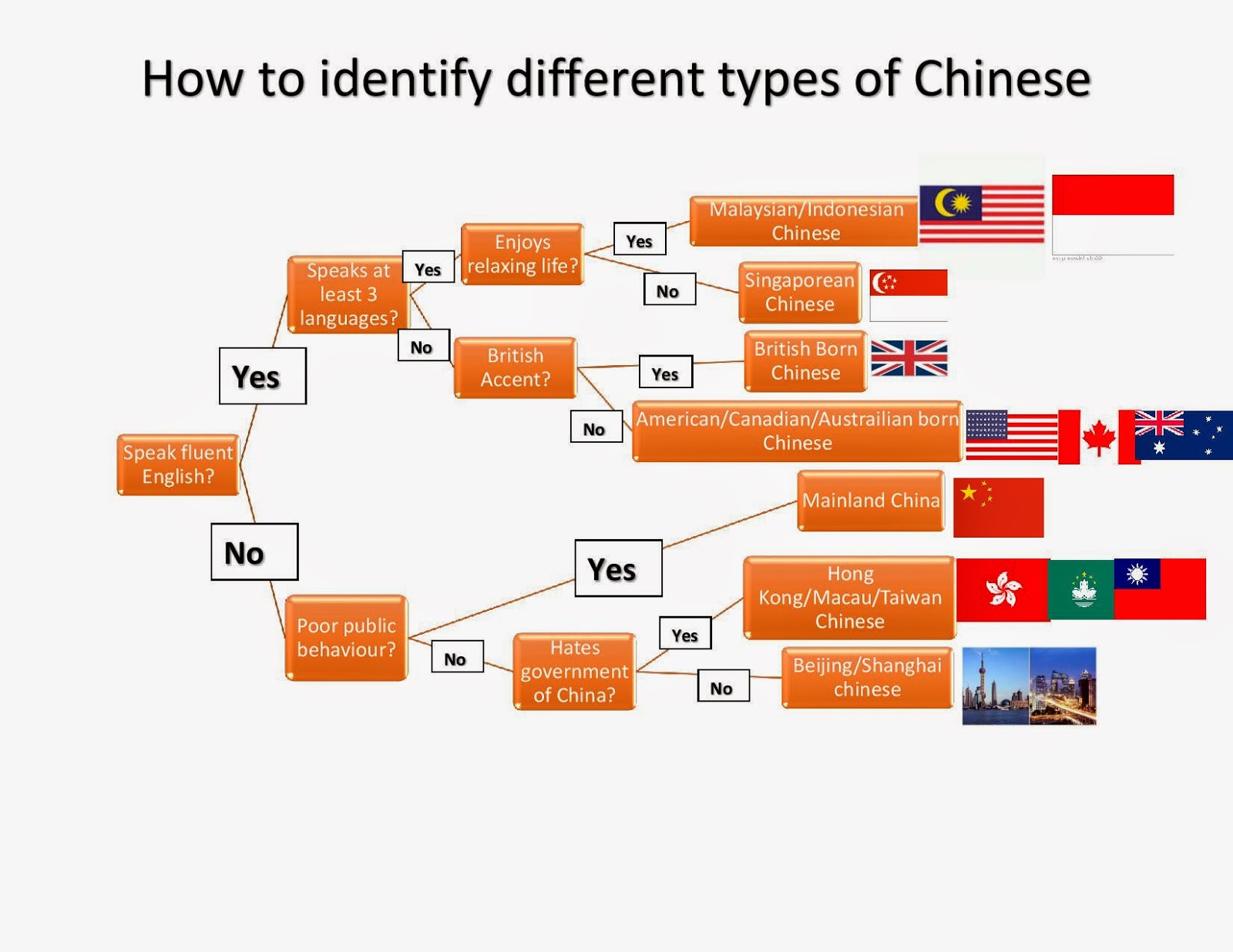 Day I: How to identify different types of chinese