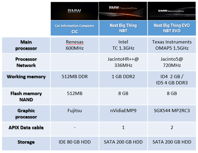 Bimmer Crew: BMW Infortainment system CCC부터 NBT EVO 세대별 구분 1부