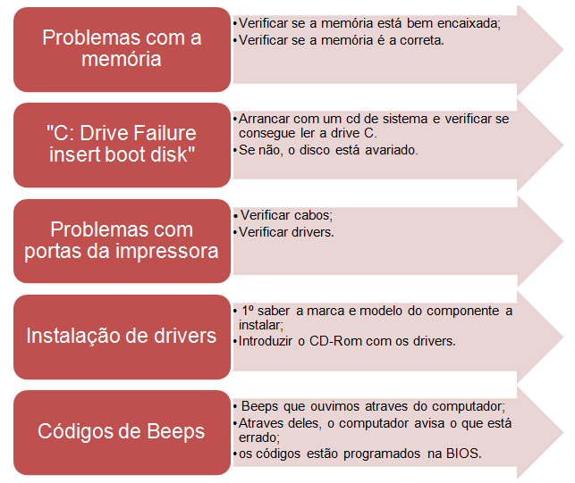 Arquitetura de Computadores: Diagnóstico de avarias