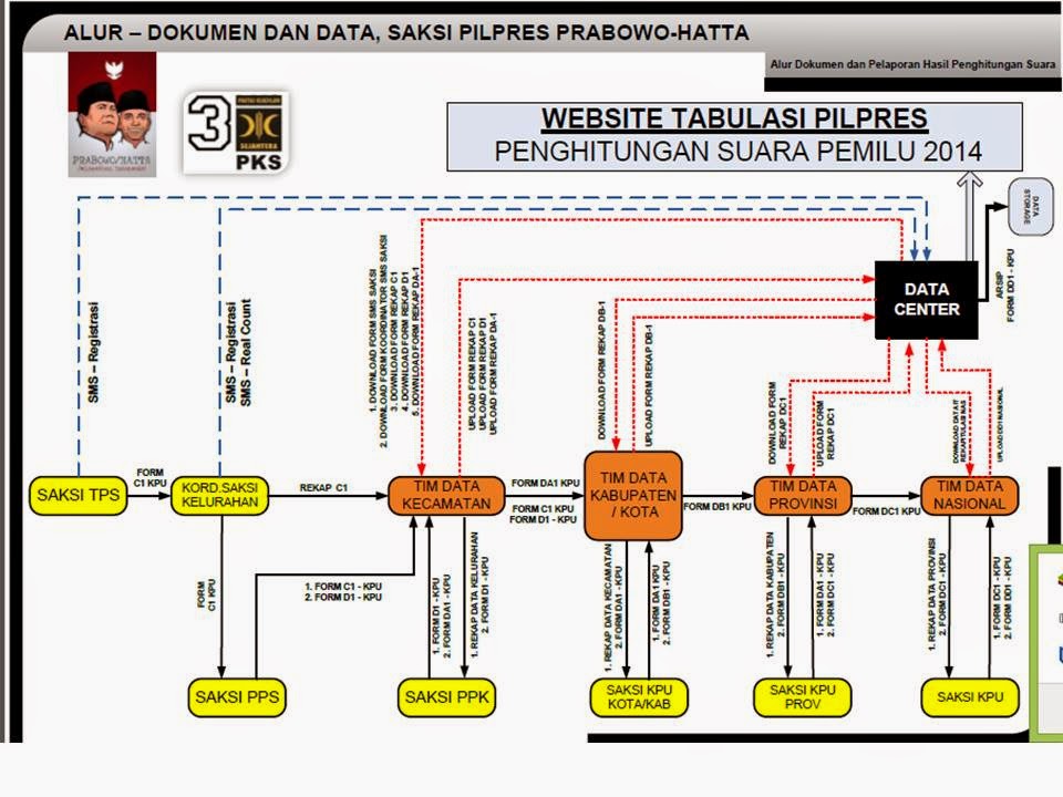 Melihat alur distribusi data PKS yang begitu lengkap, justru menjadi tanda tanya pada pernyataan ...