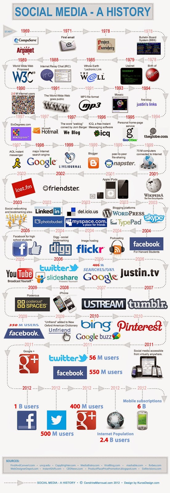 Warren Sparrow: A History of social media