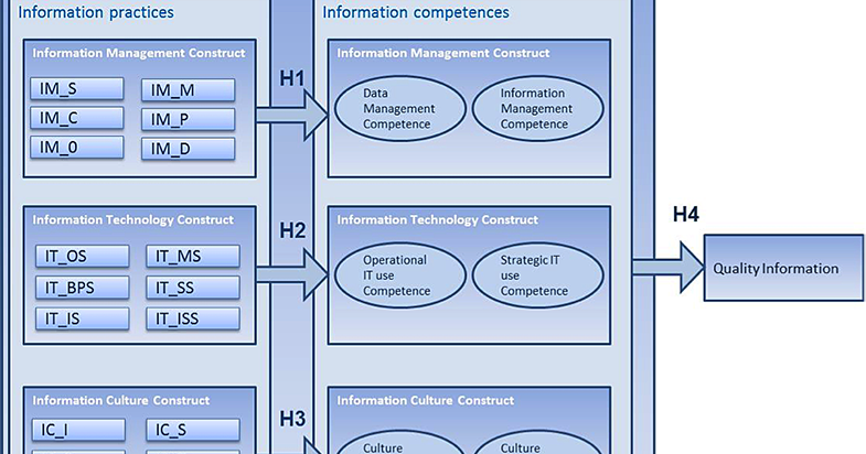 knowledgesmith: Information practices and competences that evidence ...