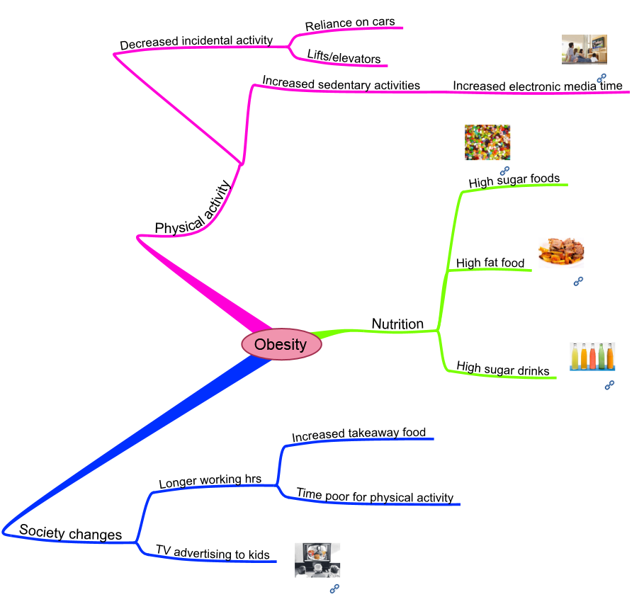Kate Coates - ICT for Learning Design: Mind mapping