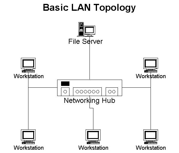 Simple Local Area Network Diagram