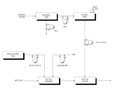 Process flow sheets: Purified water production process with flow chart