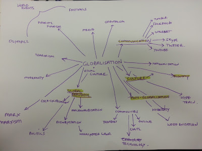 Globalisation and Visual Culture: Mind Map of Globalisation and Visual ...