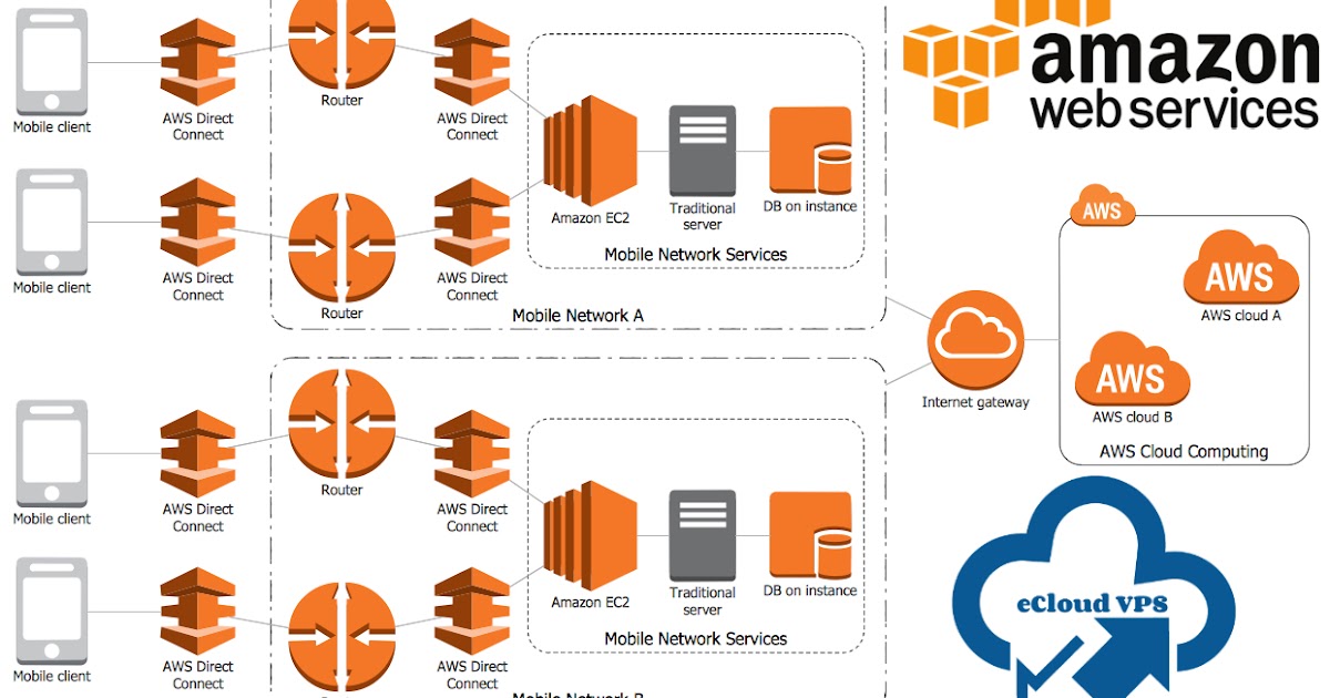 Amazon Official Web Services ~ eCloud VPS