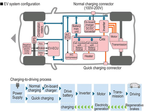 ChamberPlus System Level Studio: USB DIY--自學計畫_CAN Bus Application (二)