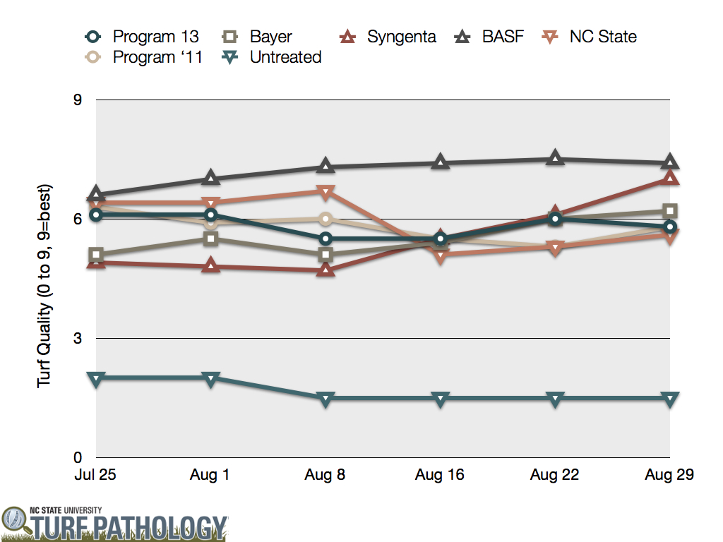 NC State Turf Pathology: Program '11 Update: Stress