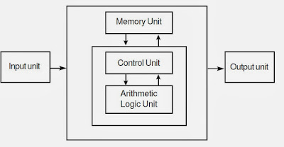 "Solution Is Here"By Rajendra Singh Bisht: Computer Organization- Block ...
