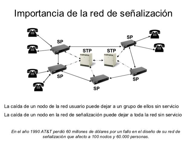 Arquitectura y Señalizacion SS7 Aplicada a la Red Telefonica: SS7