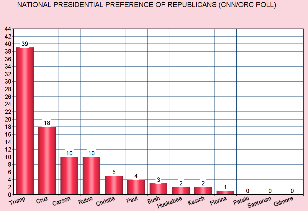 jobsanger: New CNN Poll Shows Clinton And Trump With Huge Leads