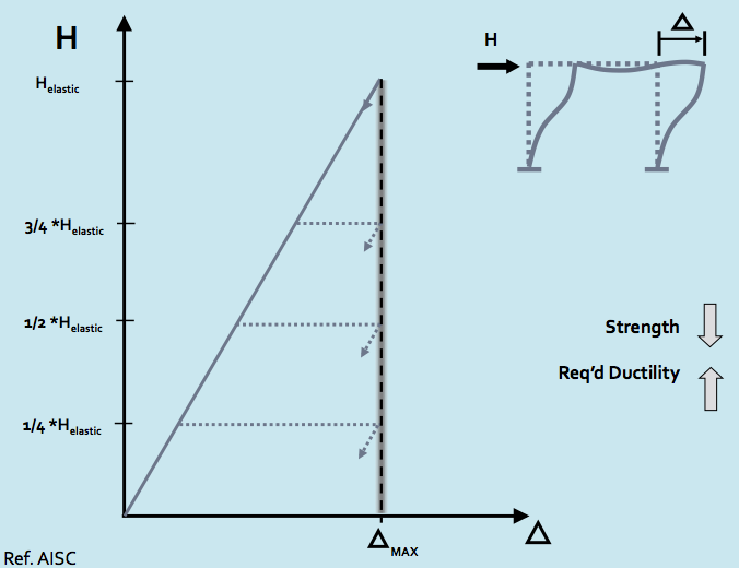 Archistruct: Learning Architecture from Structure: SS - Seismic Design