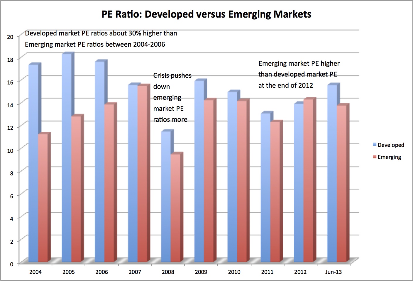 Musings on Markets: Developed versus Emerging Markets: Convergence or ...
