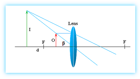 Optical Instruments: Least Distance of Distinct Vision
