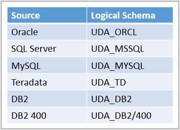 fishing with FDMEE: Universal Data Adapter (UDA), direct DB integration ...