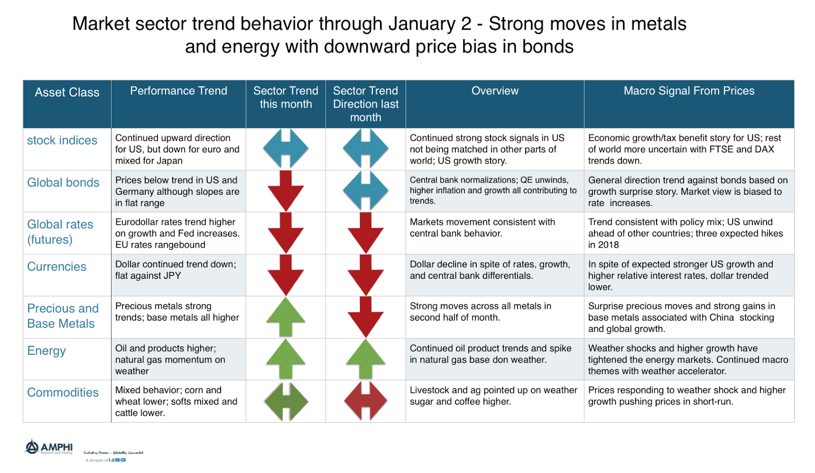 Disciplined Systematic Global Macro Views: Strong upward momentum in ...