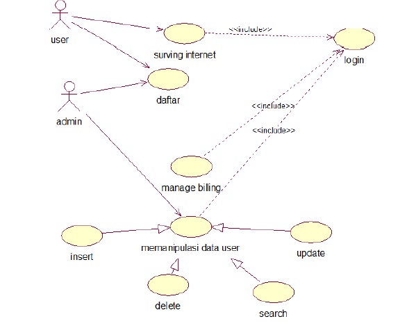 Hotspot User Management: use case dan activity diagram tugas besarku :)