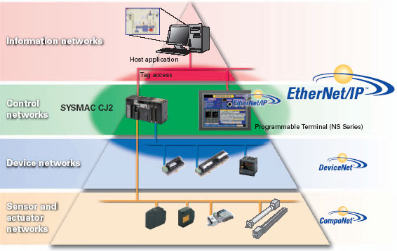 Automatizar.org: EtherNet/IP es aceptado como estándar nacional en ...