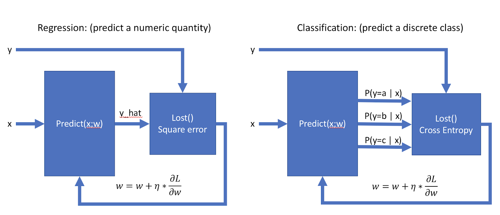 Pragmatic Programming Techniques: Structure Learning and Imitation Learning