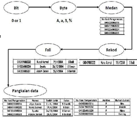 Pangkalan Data: ORGANISASI PANGKALAN DATA