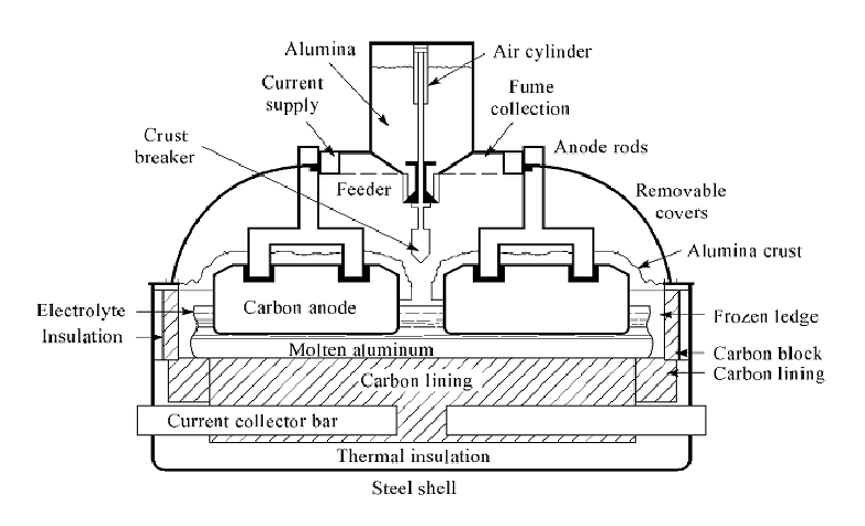 There are two primary technologies using the Hall–Héroult process