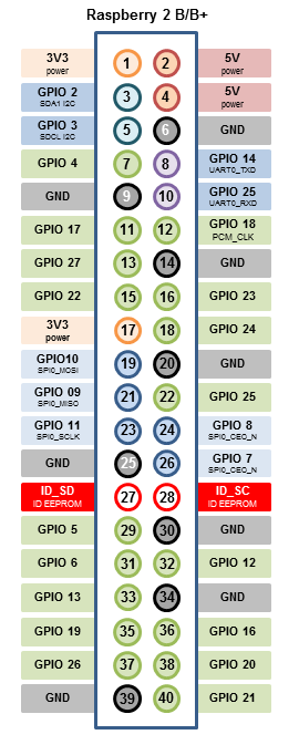 Microsoft BI Tools: IoT Adventure: 1 - Setting up Raspberry Pi with sensors