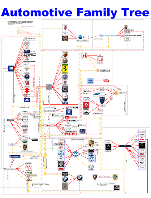 Automobile Industry through my eyes: Automobile Family Tree