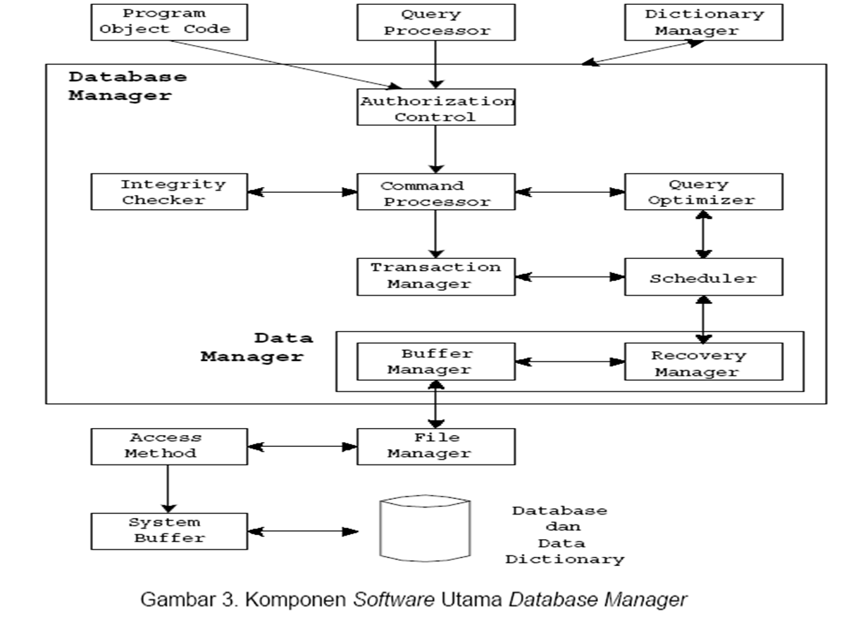 J Blog: LINGKUNGAN BASIS DATA