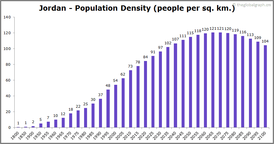 Jordan Population | 2021 | The Global Graph