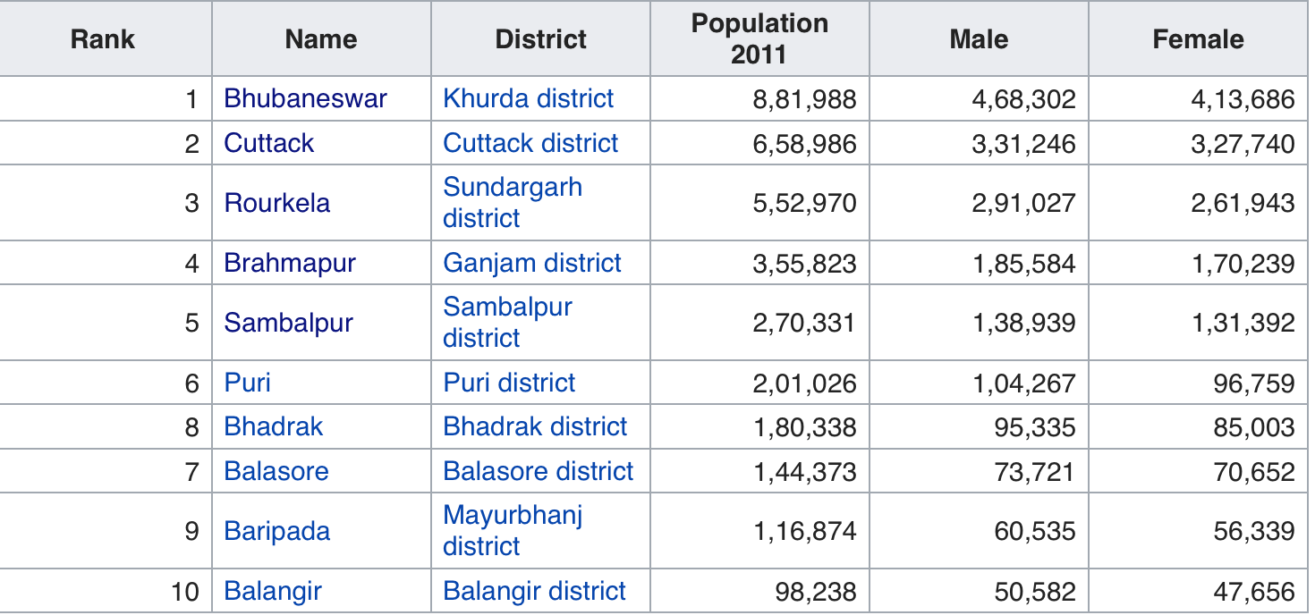 Explore Indialand: The 10 Most Populated Cities In Odisha