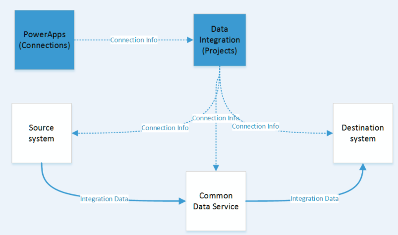 Common Data Service - Data Integration - Configuring Prospect to Cash ...