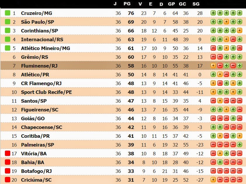 Tabela De Pontos Do Brasileirão 2014