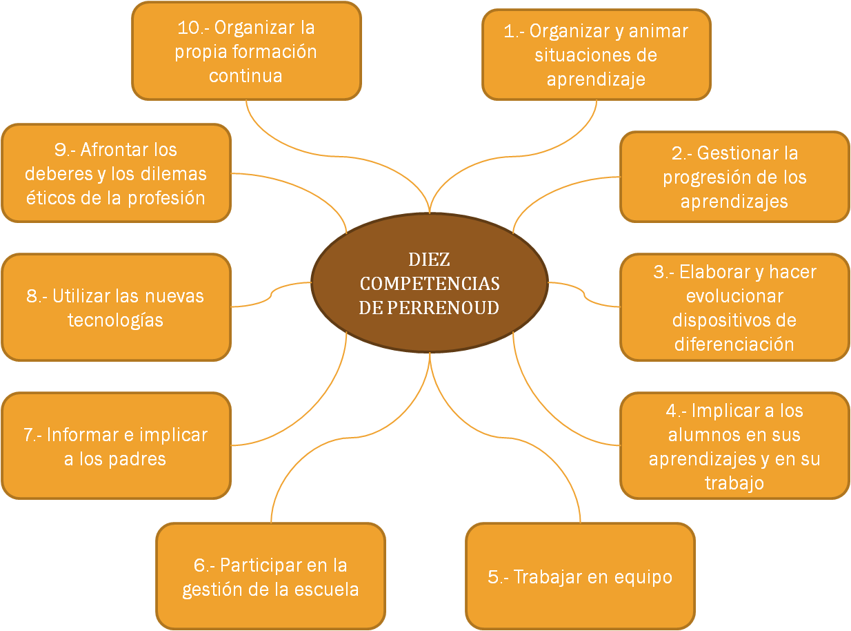 Curso de nivelación : Las diez competencias docentes