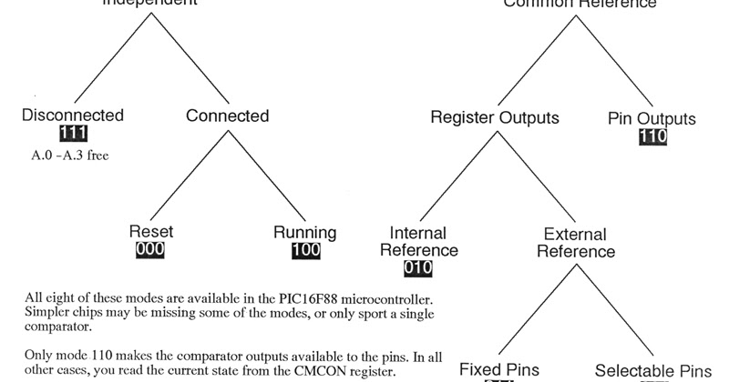 PIC Projects in Pascal: PIC Tutorial 5: Analog Comparators