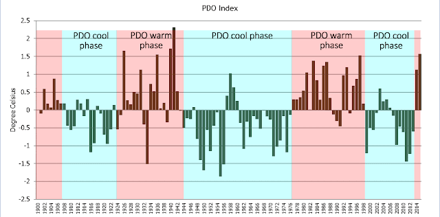 David Middleton is hot and bothered by the spurt and the Pacific ...