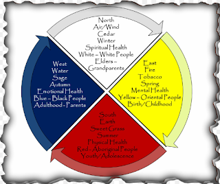 pathfinding and technology : Leadership and the Medicine Wheel