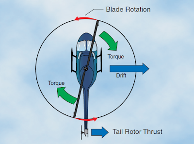 Helicopter Aerodynamics of Flight
