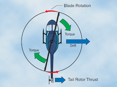 Helicopter Aerodynamics of Flight