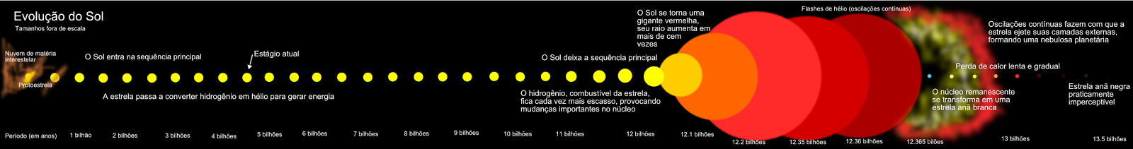 Antonio Freitas Astronomia: Evolução do Sol