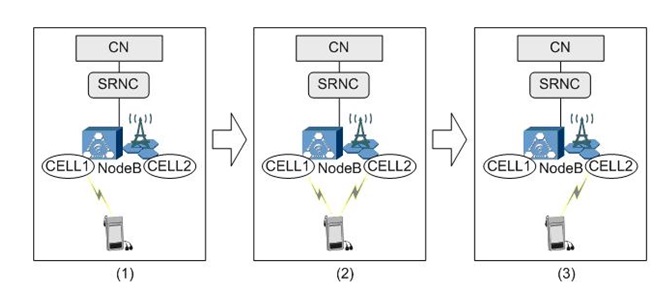 WCDMA 3G ( Intra-Frequency ) Handover Principle and Parameters ...
