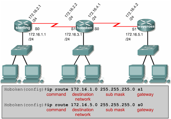 Basic Networking: Static Routing and Dynamic Routing